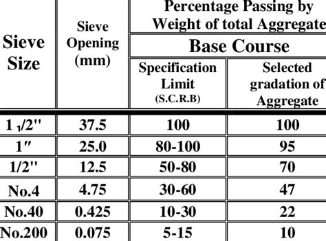 Gradation Of The Aggregate For Base Course Scrb 2003 Download
