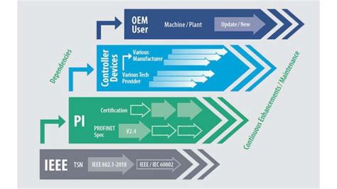 Time Sensitive Networking Tsn For Device Vendors Profibus Australia