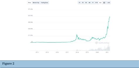 Figure 2 From Bitcoin Price Prediction Using Machine Learning Semantic Scholar