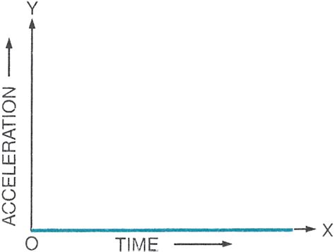 Draw The Acceleration Time Graph For A Body Moving With Knowledgeboat