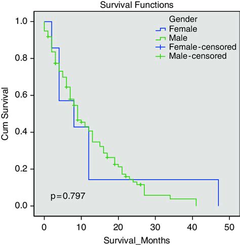 Survival Function According To Sex Download Scientific Diagram