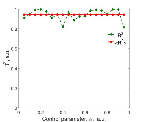Coefficient Of Determination R 2 Between Figure 3a And Figure 3b