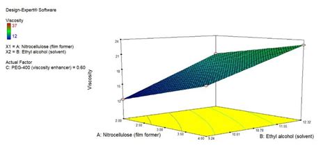 D Response Surface Plots Showing The Effect Of Independent