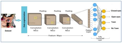 Real Time Fatigue Detection Algorithms Using Machine Learning For Yawning And Eye State