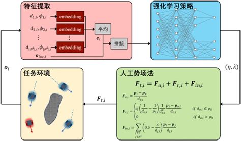 一种基于势场增强强化学习的多机器人集群围捕方法及系统