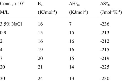 Activation Energy Parameters At Different Concentrations Of Bmim Tfo