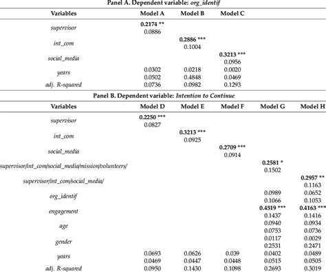 multivariate linear regression analyses n 79 download scientific