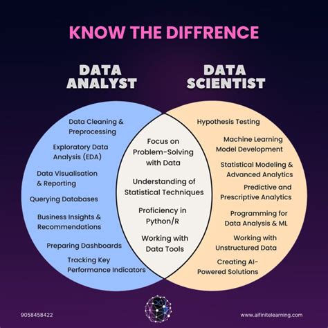 Aifinitelearning Datascience Datascience Dataanalytics Dataanalyst… Aifinite Learning