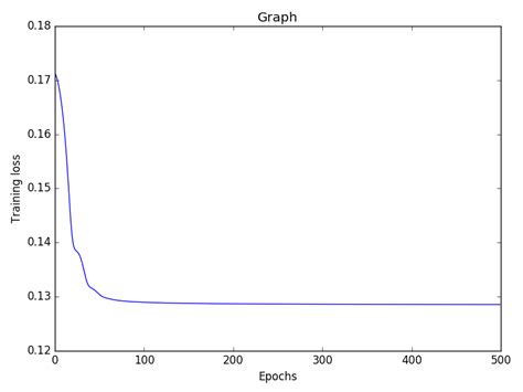 python theano lasagne basic neural network with regression won t overfit dataset of size one