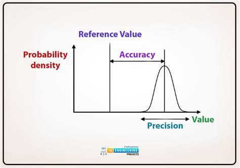 Precision And Accuracy In Physics The Engineering Projects