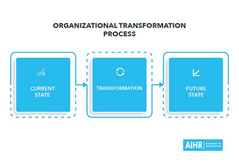 10 Steps For Organizational Transformation Success Aihr Digital