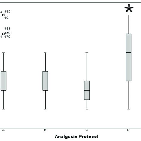 Visual Analogue Scale According To The Analgesic Protocol Vas Visual Download Scientific