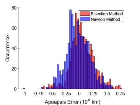 Npc Monte Carlo Results Comparing Root Finding Method Performance At