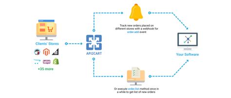 How To Connect To Amazon Using Api2cart Api2cart
