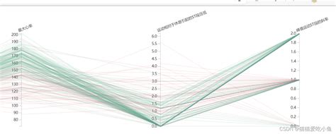 数据可视化实验 多维数据平行坐标可视化（html语言）数据集的平行坐标可视化怎么做 Csdn博客