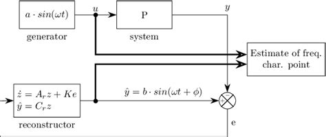 Figure 3 From The Frequency Response Estimation Using Swept Sine