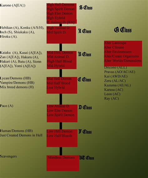 Demon Class Chart By Kigome77 On Deviantart