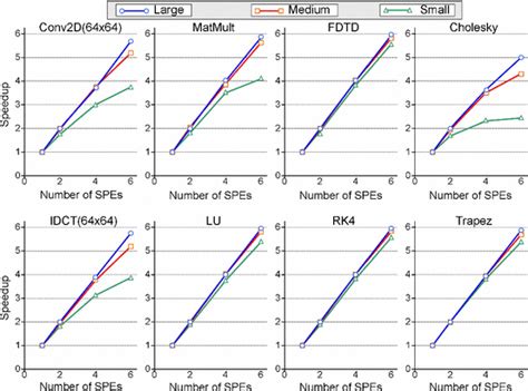 effect of problem sizes on performance download scientific diagram