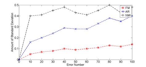The Outcomes Of Matching Between Results Of A Given Clustering