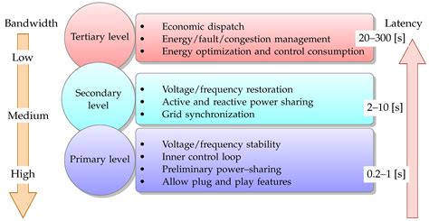 Sensors Free Full Text Moving Microgrid Hierarchical Control To An