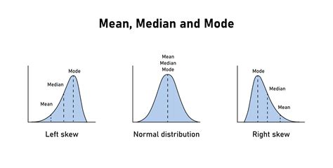 Normal And Skewed Distribution Psychology