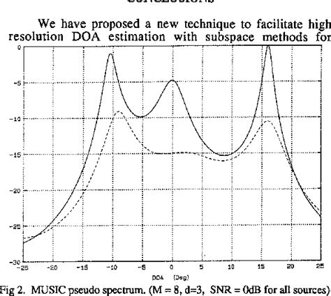 Figure 2 From Direction Of Arrival Estimation Using Eigenstructure Methods For Maneuvering