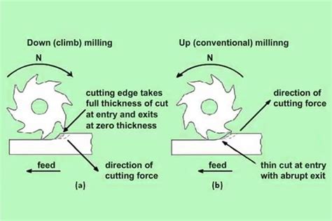 What Is The Difference Between Climb Milling Vs Conventional Milling？