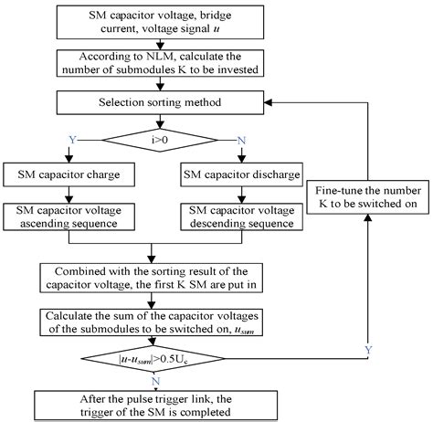 Capacitor Voltage Balancing Control Of Mmc Sub Module Based On Neural Network Prediction