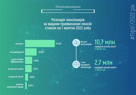 Пенсии в Украине с начала 2022 года выросли до 4750 гривен РБК Украина
