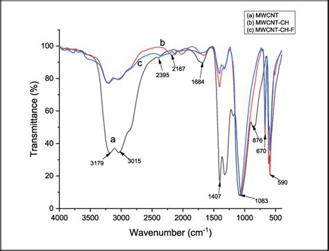 Ftir Spectra Of A Mwcnts B Mwcnt Ch C Mwcnt Ch F Download Scientific Diagram