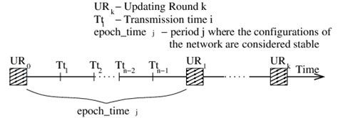Temporal Relation Among Updating Rounds Download Scientific Diagram