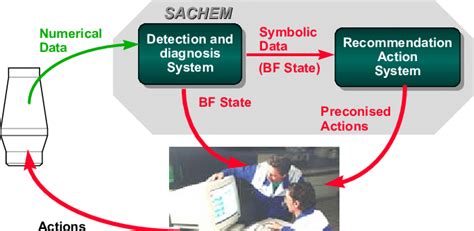 The Loop Is Closed By The Operators Download Scientific Diagram