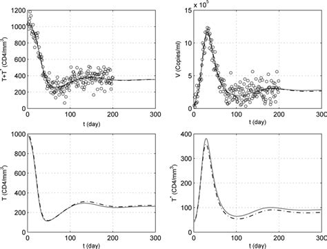 Fitting Of The Generated Noisy Data Real Data Without Noise Dark