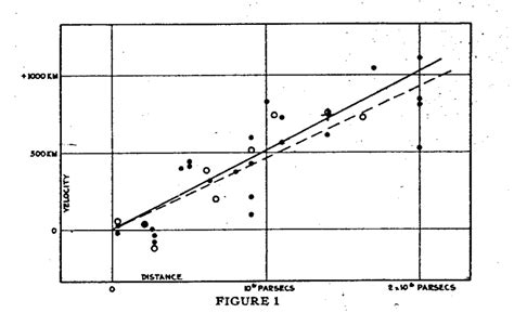 Graph Of Radial Velocity Vs Distance For The Spiral Nebulae Reproduced Download Scientific
