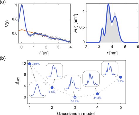 Time Domain Multi Gauss Fitting Of A Simulated 4 Pulse Deer Signal A Download Scientific