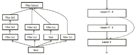 Architecture Of Inception Figure 4 Canonical Form Of A Residual Neural Download Scientific