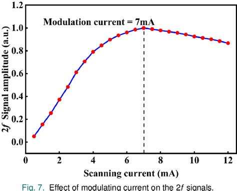 Figure 7 From High Precision Detection Of Acetylene Using Photoacoustic Spectroscopy With A