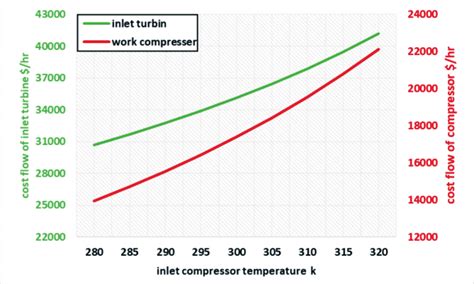 Depicts The Effects Of Gas Turbine Inlet Temperature On Exergetic
