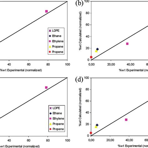 Simplified Flow Sheet Of An LDPE Plant Download Scientific Diagram