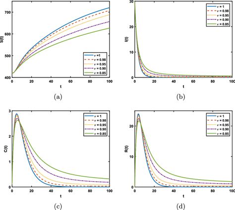 Numerical Results For The Model 11 For Different Caputo Fractional