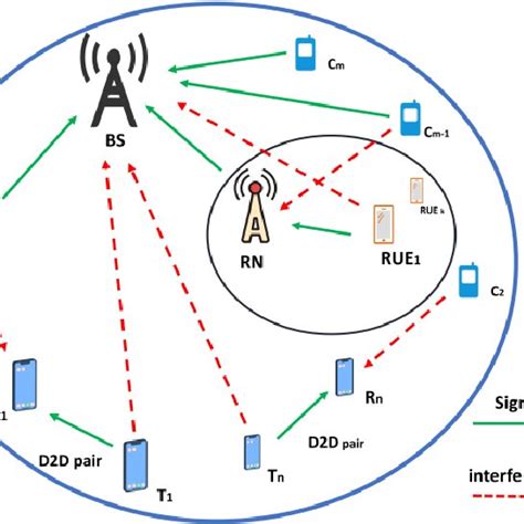 D2d Communication Interference Management Model Based On Dqn