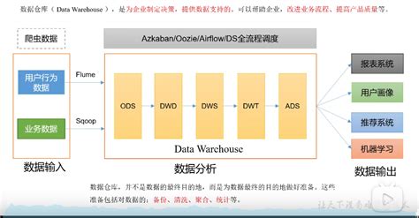数据仓库和数据集市详解：ods、dw、dwd、dwm、dws、ads「建议收藏」 腾讯云开发者社区 腾讯云