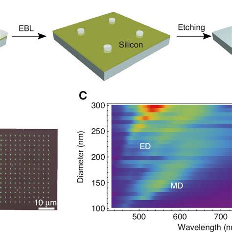 Nanofabrication And Optical Characterization Of Silicon Nanodisks A Download Scientific