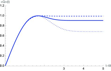 Visual illustration of the behaviour of the solutionˆQ solutionˆ Download Scientific Diagram
