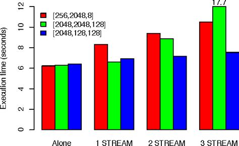 Table 1 From Defensive Loop Tiling For Multi Core Processor Semantic