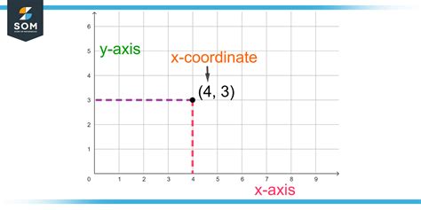 What Is X Coordinate Definition In Math At Nicole Bentley Blog