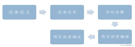 软件项目管理 软件项目管理是确保软件项目按时交付和符合要求的关键。请探讨软件项目管理的重要 csdn博客