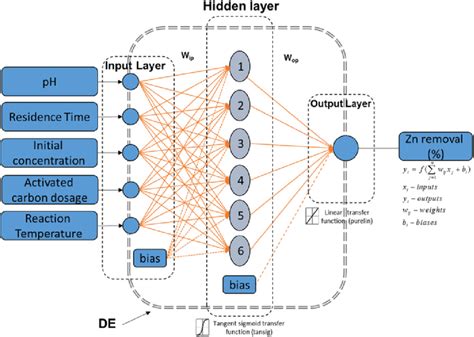Architecture Of Ann De Implementation Topology Download Scientific