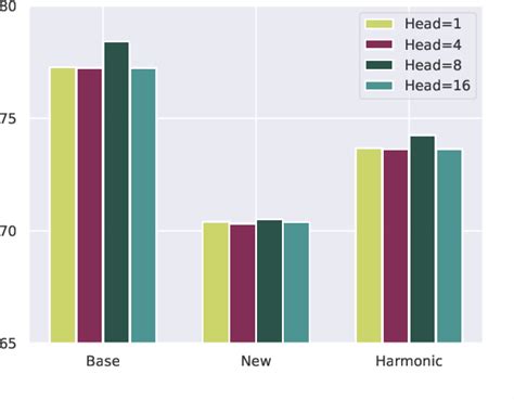 Figure 2 From Supplementary Materials For Knowledge Aware Prompt Tuning For Generalizable Vision