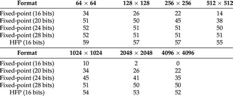 Comparison Of 2d Fft Sqnr Db Of Fixed Point And Floating Point Number